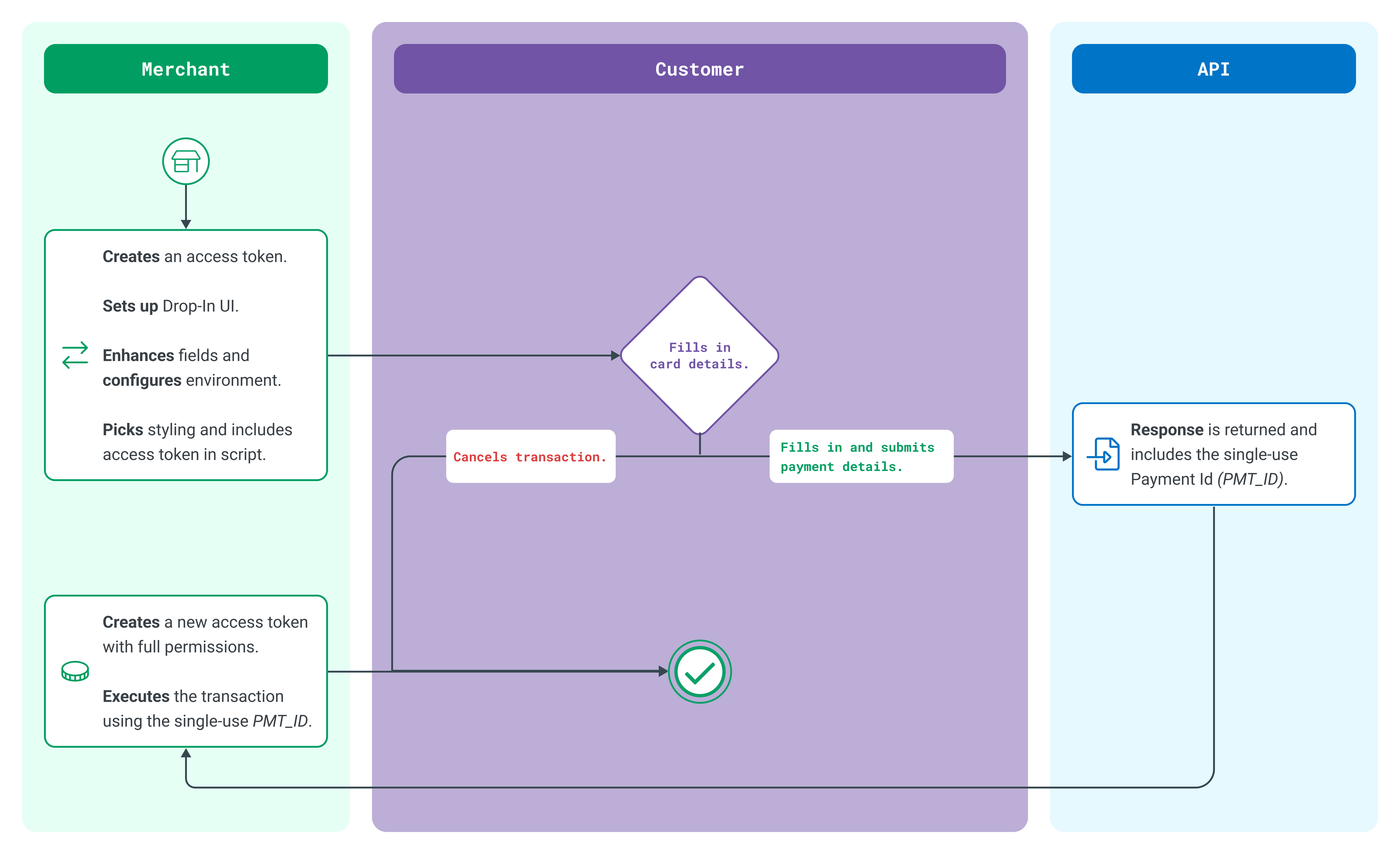 Drop-In UI - Overview | BOIPA Ireland