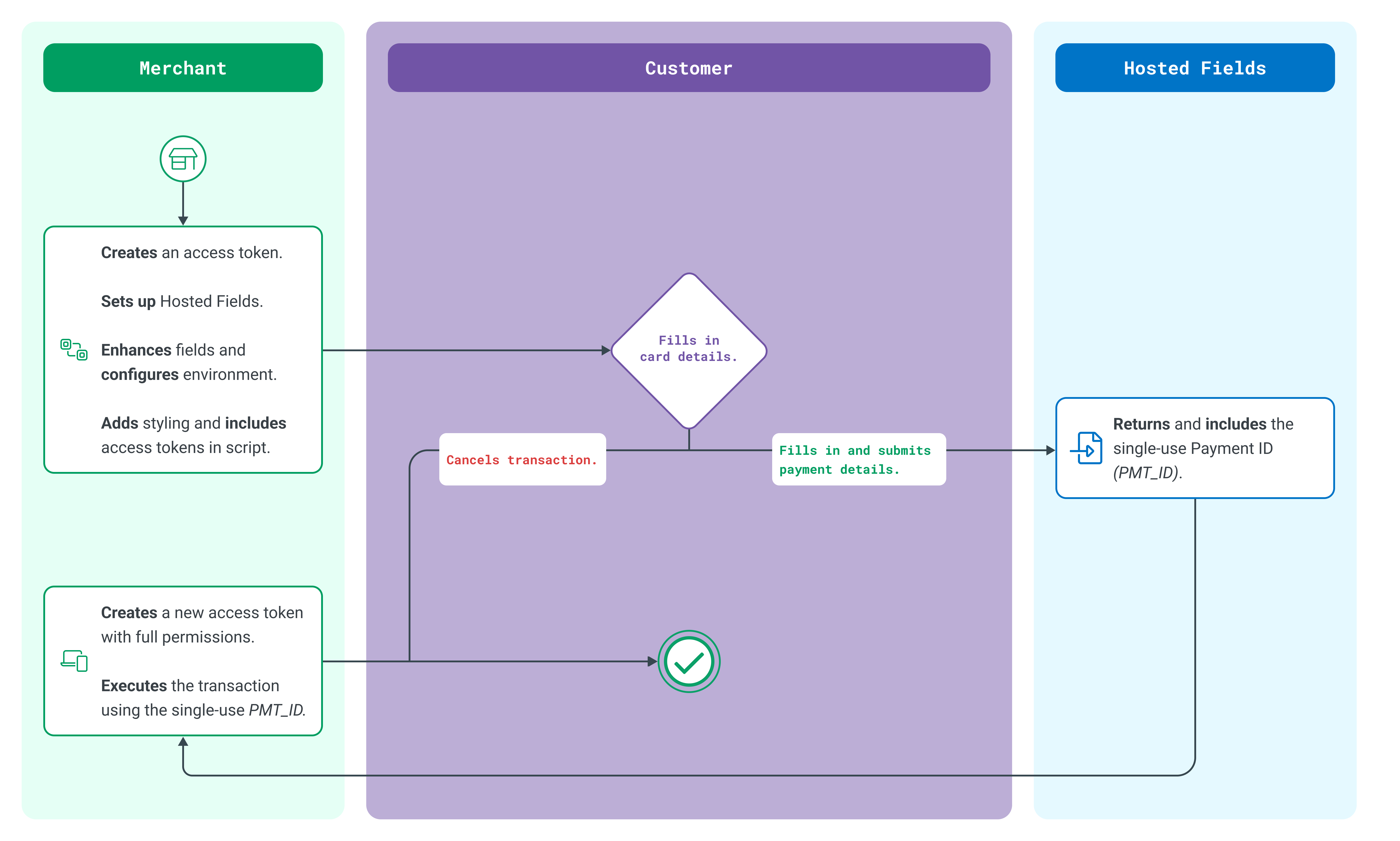 Hosted Fields - Overview | BOIPA Ireland